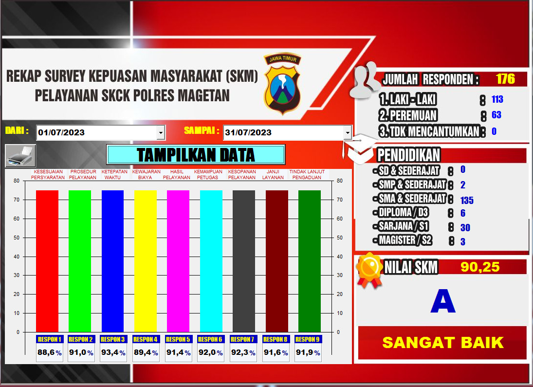 Hasil Survey Kepuasan Pemohon SKCK Periode Juli 2023 - Tribratanews ...